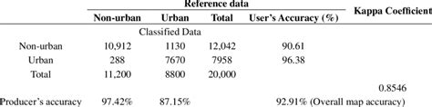 Accuracy Assessment For Urban Map Obtained Using Pul One Class