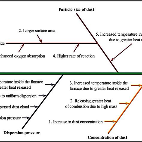 General Effects Of Particle Size Dispersion Pressure And