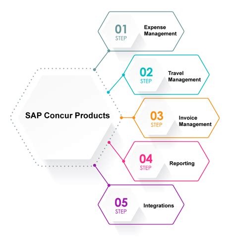 What Is Sap Concur And What Is Sap Concur Used For