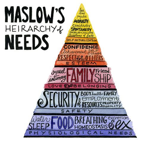 Maslow S Hierarchy Of Needs Group Worksheet
