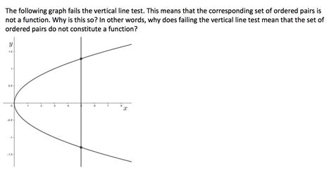 Solved The Following Graph Fails The Vertical Line Test
