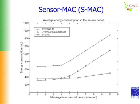 PPT Wireless Sensor Networks Networking PowerPoint Presentation Free