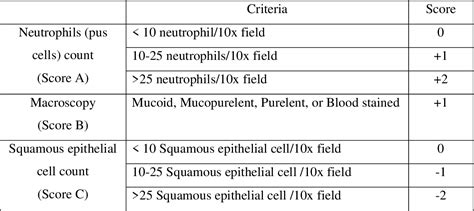 Table 2 2 From The Detection And Summation Of Squamous Epithelial Cells For Sputum Quality