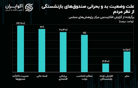 مدیران، فساد، بی ثباتی؛ سه متهم اصلی بحران صندوق بازنشستگی