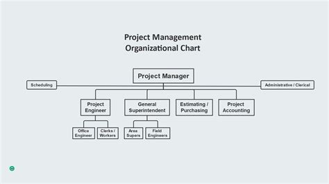 The Power Of Project Management Organizational Charts ErawMind