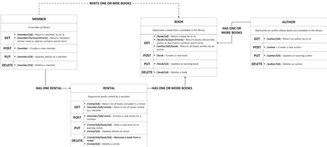 visualising complex apis using api map sequence diagram mind map