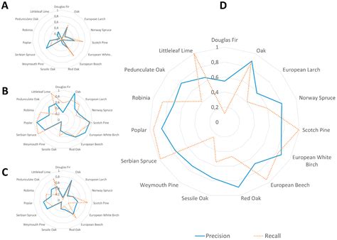 Remote Sensing Free Full Text Tree Species Classification Based On Hybrid Ensembles Of A