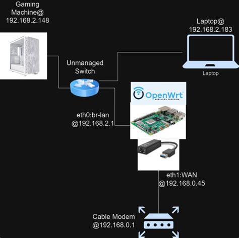 How To Make A Custom Router With Raspberry Pi Mark Musil Posted On The Topic Linkedin