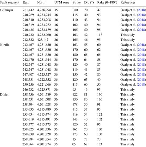 Fault Plane Slip Data Measured And Compiled Along The Dinar Fault