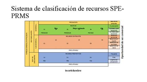 Coordmaestria Sistema De Clasificación De Recursos Spe Prms Pdf