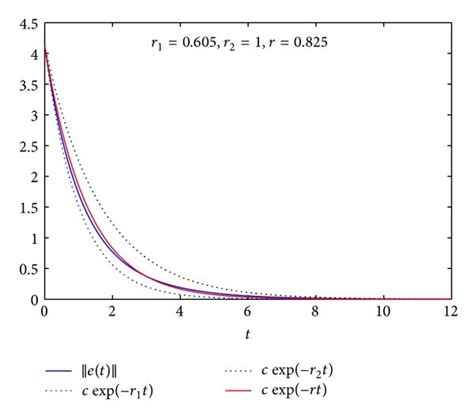 Comparison Of The Proposed “rate” Curves With ∥et∥ For Download