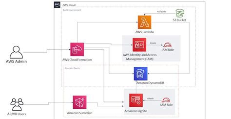 Amazon Web Services Aws On Linkedin Amazon Sumerian Allows You To Create A 3d Interface To