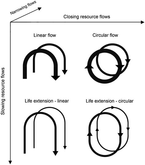 3a Categorization Of Linear And Circular Approaches For Reducing