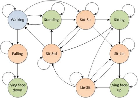 Table 42 From Context Aware Activity Recognition For Elderly