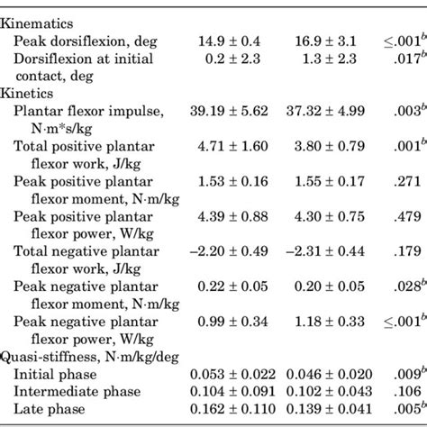 kinematic kinetic and quasi stiffness results from gait analysis a