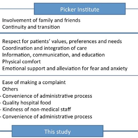 Comparison Of The Conceptual Components Of Patient Centeredness Between