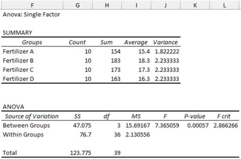 How To Do One Way Anova In Excel Excel Insider