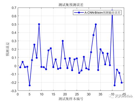 基于卷积神经网络结合注意力机制的长短记忆网络cnn Bilstm Attention实现风电多输入单输出预测附matlab代码基于cnn