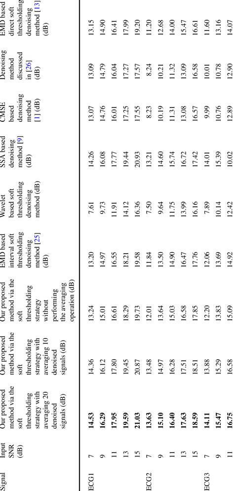 The Comparisons On The Processed Snrs Of Various Biomedical Signals At