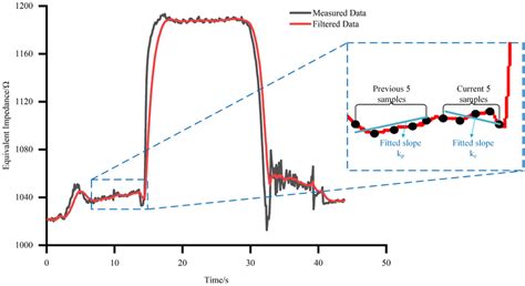 Filtered Equivalent Impedance Curve And The Principle Of Interface