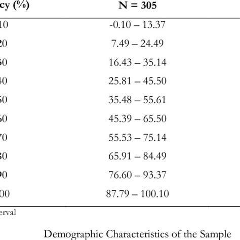 Margins Of Error For Point Estimates Of Frequency By Sample Size 95