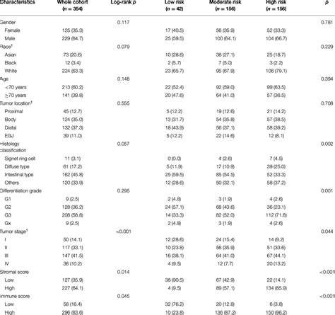 Clinicopathologic Characteristics Of Patients In Different Risk Groups