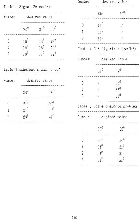 Table 2 From The Research On New Direction Finding Algorithm Based On Spectral Correlation