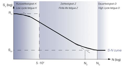 S N S N Curve Woehler Curve And Diagram Zwickroell