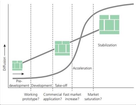 The S Curve Theory Of Technological Diffusion Download Scientific Diagram
