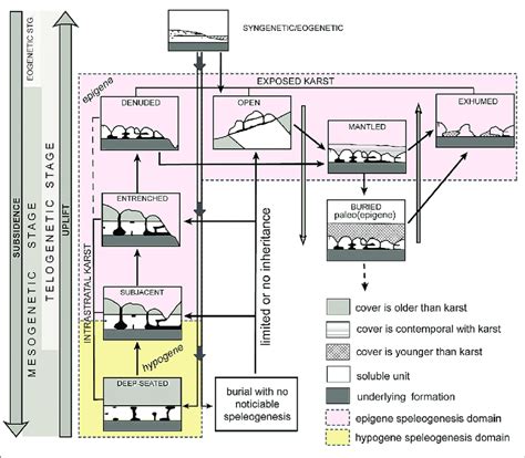 Evolutionary Types Of Karst And Speleogenetic Environments Modified