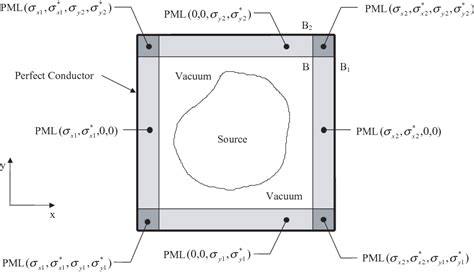 Figure 22 From Perfectly Matched Layer Pml For Computational