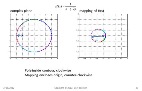 Poles Zeros Nyquist Plot Interpretation When Curve Hits The Origin