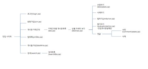 Github Jaehee22jspboard Jsp를 이용한 회원들끼리 맛집을 공유하는 게시판입니다