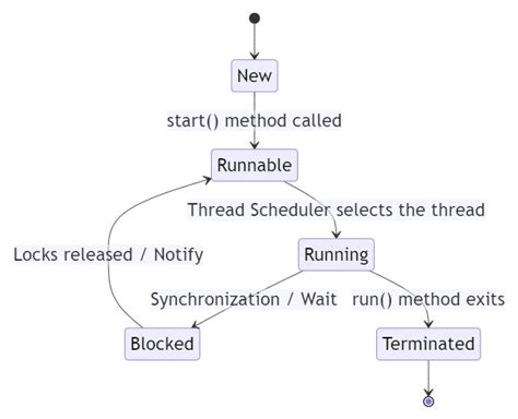 java thread lifecycle codersathi