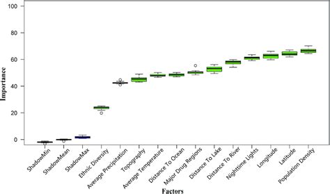 Measuring The Discriminatory Power Of Each Factors Download