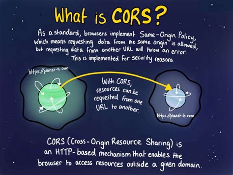 Praveen Kumar Purushothaman On Linkedin Cors Javascript Fullstack Frontend Backend