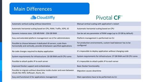 Cloudjiffy Vs Pivotal Cloud Foundry Private Cloud Pptx Cloud