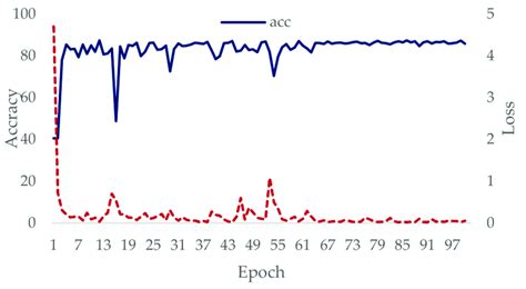 loss and accuracy iteration curve download scientific diagram