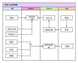逻辑图逻辑流程图模板逻辑架构图怎么画 Processon模板社区