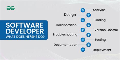 What Does A Software Developer Do Geeksforgeeks