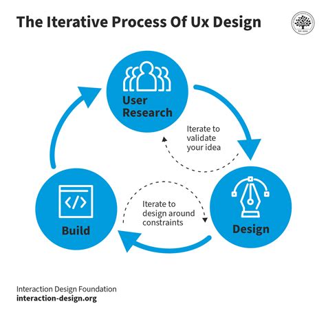 What Is Iterative Development IxDF