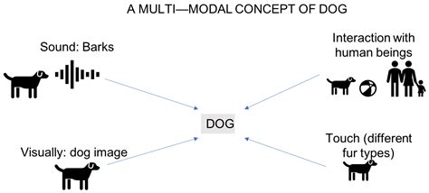 Computers Free Full Text A Short Survey On Deep Learning For