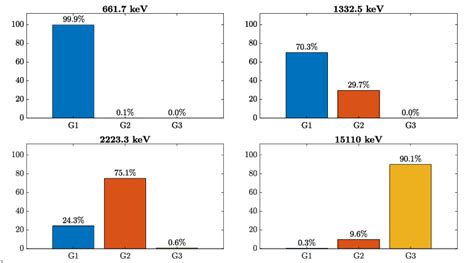 The Histograms Show The Usage Trend Of The Three Gains For Four Peaks