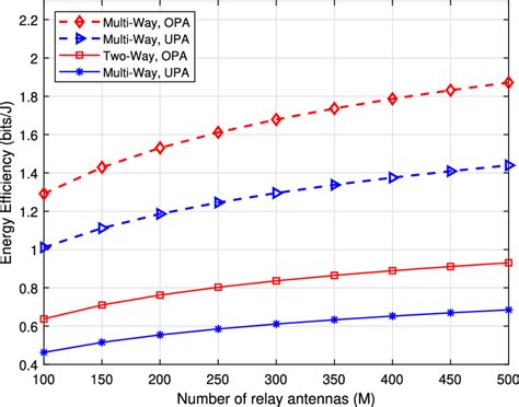 The Achieved Energy Efficiency Versus The Number Of Relay Antennas