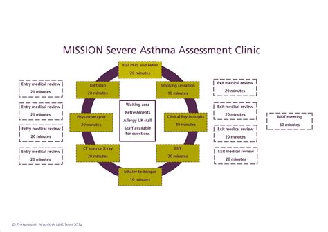 Mission Saac Flow Chart Mission Colours Wessex Asthma Network
