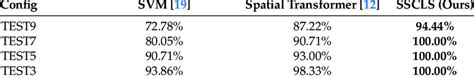 Comparison Of Tai Chi Action Recognition Accuracies Using Our Tai Chi