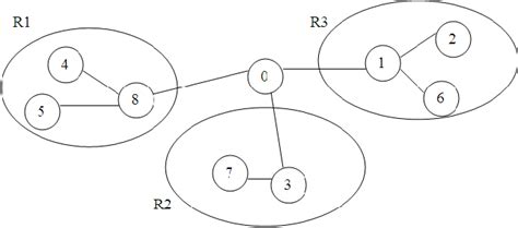 Figure 1 From Genetic Algorithm For Dynamic Capacitated Minimum