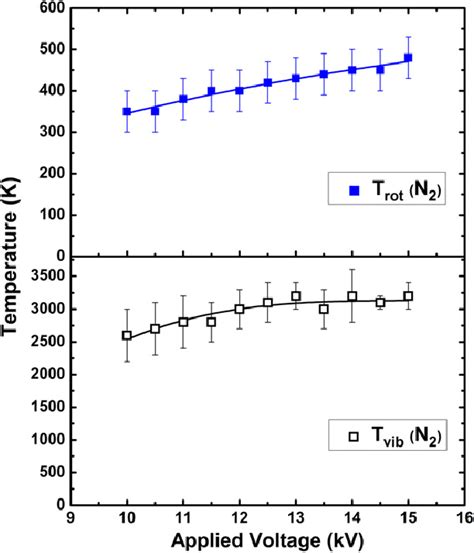 Time And Space Averaged Rotational T Rot And Vibrational T Vib