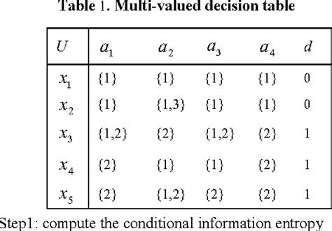 Table 1 From Attribute Reduction Of Multi Valued Information System Based On Conditional