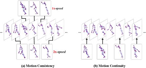 Table 1 From Self Supervised 3d Skeleton Action Representation Learning With Motion Consistency